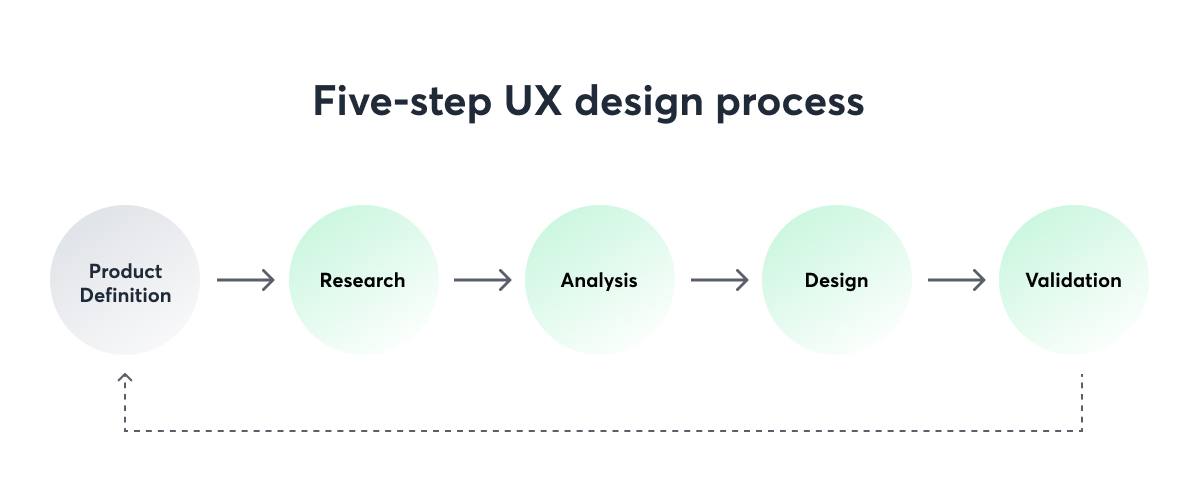 UX Design Process Guide